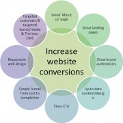 8 secrets to improve your Website’s Conversion Rate