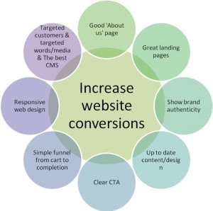 8 secrets to improve your Website’s Conversion Rate